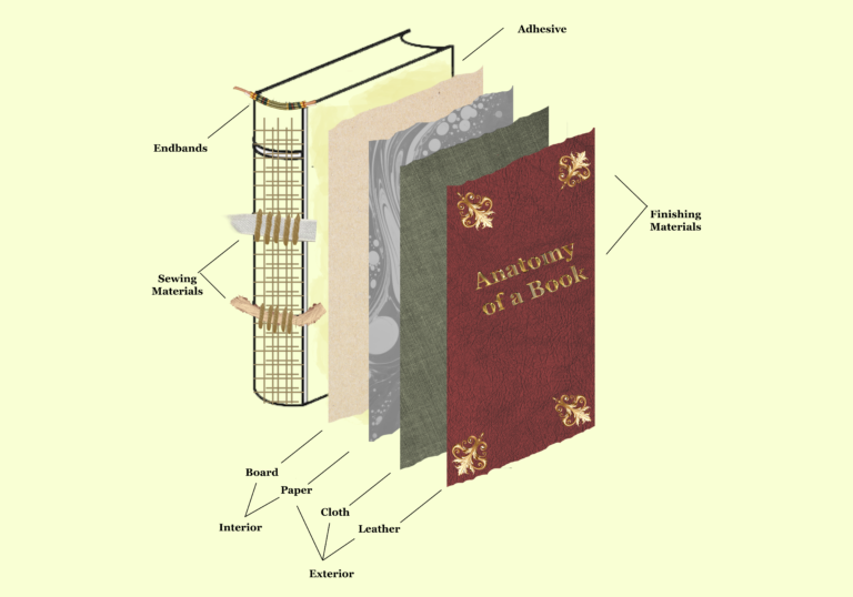Anatomy of a book-3 (2) | American Bookbinders Museum | San Francisco